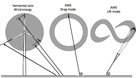 Source: Adapted from (Fagiano,Milanese, & Piga, 2010)