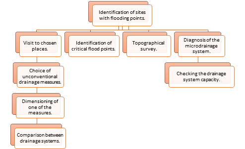 Contributions to reduce the flood problems in critical points of the ...