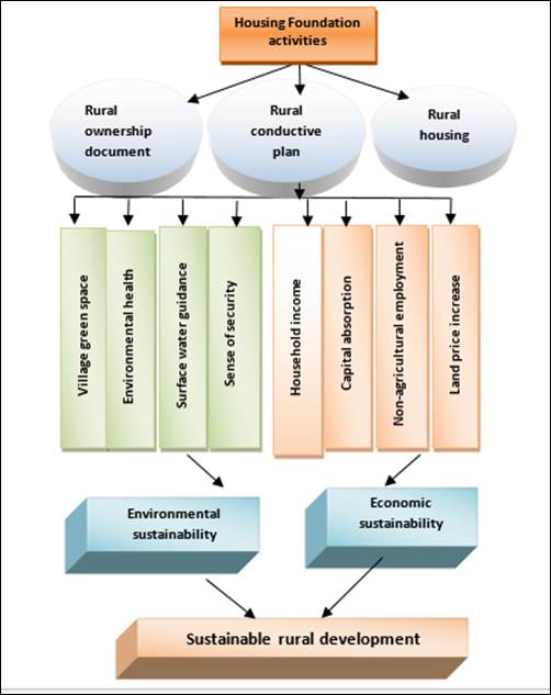 Analysis of the Effects of the Housing Foundation Activities on ...